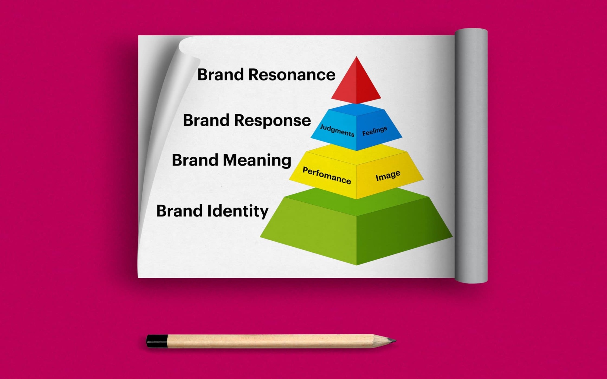 Il Brand Equity e la Piramide di Keller – SaGrafica.it
